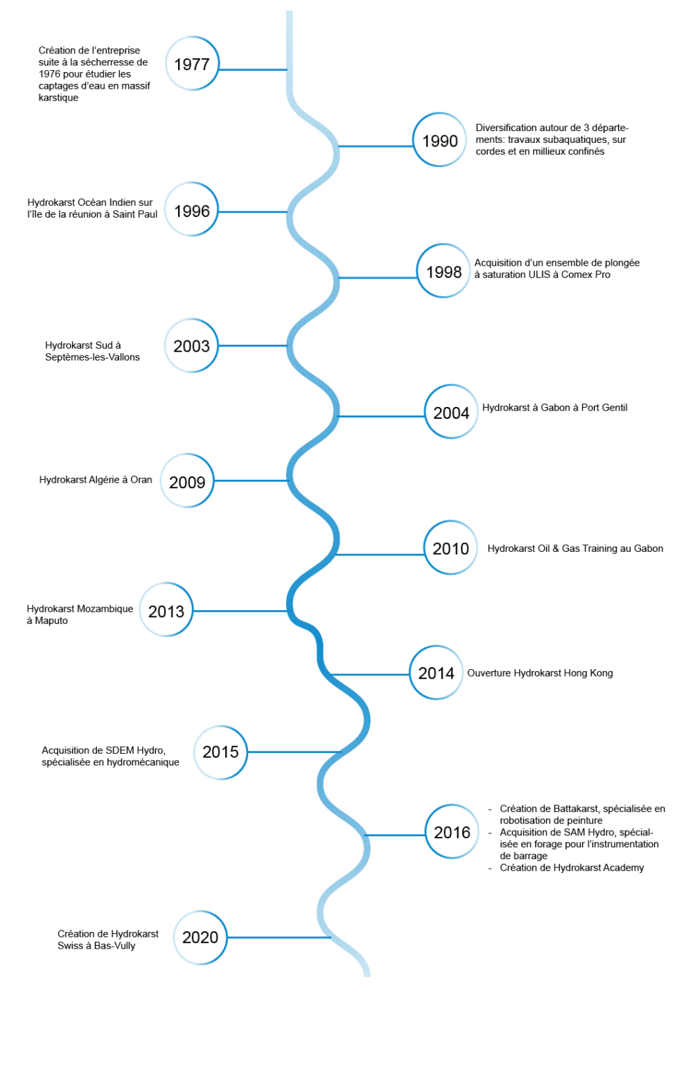 L’entreprise / Historique